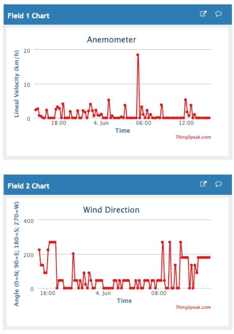 RPi - IoT Weather Station : 16 Steps (with Pictures) - Instructables