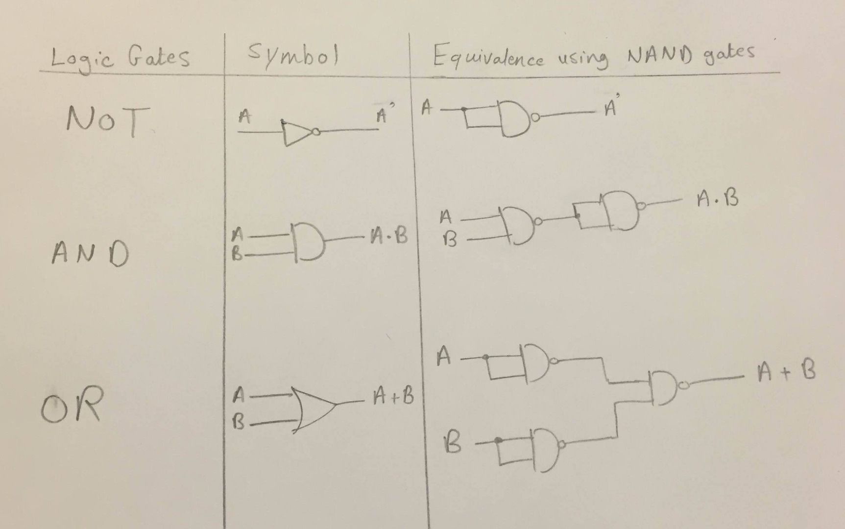 NOT, AND, OR Gates Using NAND Gates : 4 Steps (with Pictures ...