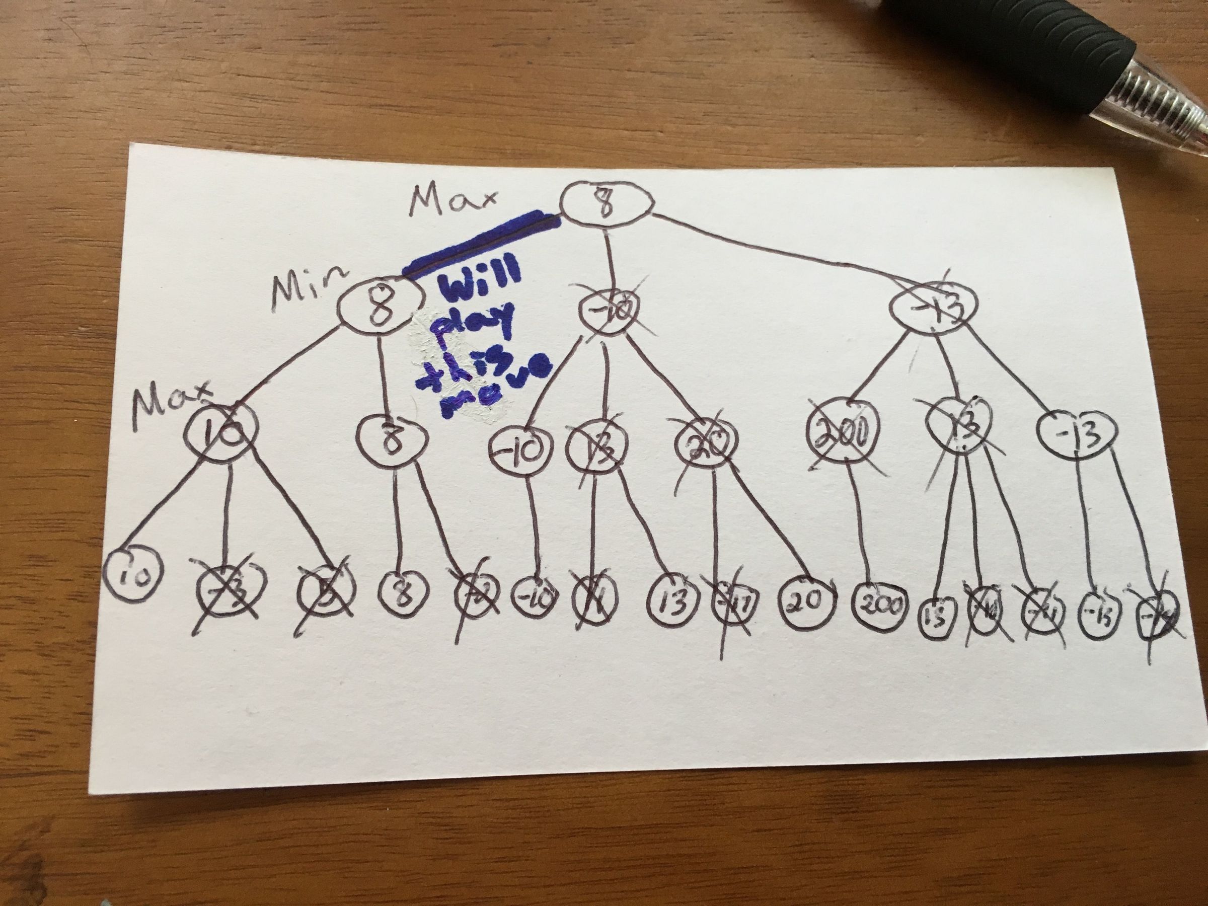 Board Game Artificial Intelligence: the Minimax Algorithm : 8 Steps ...