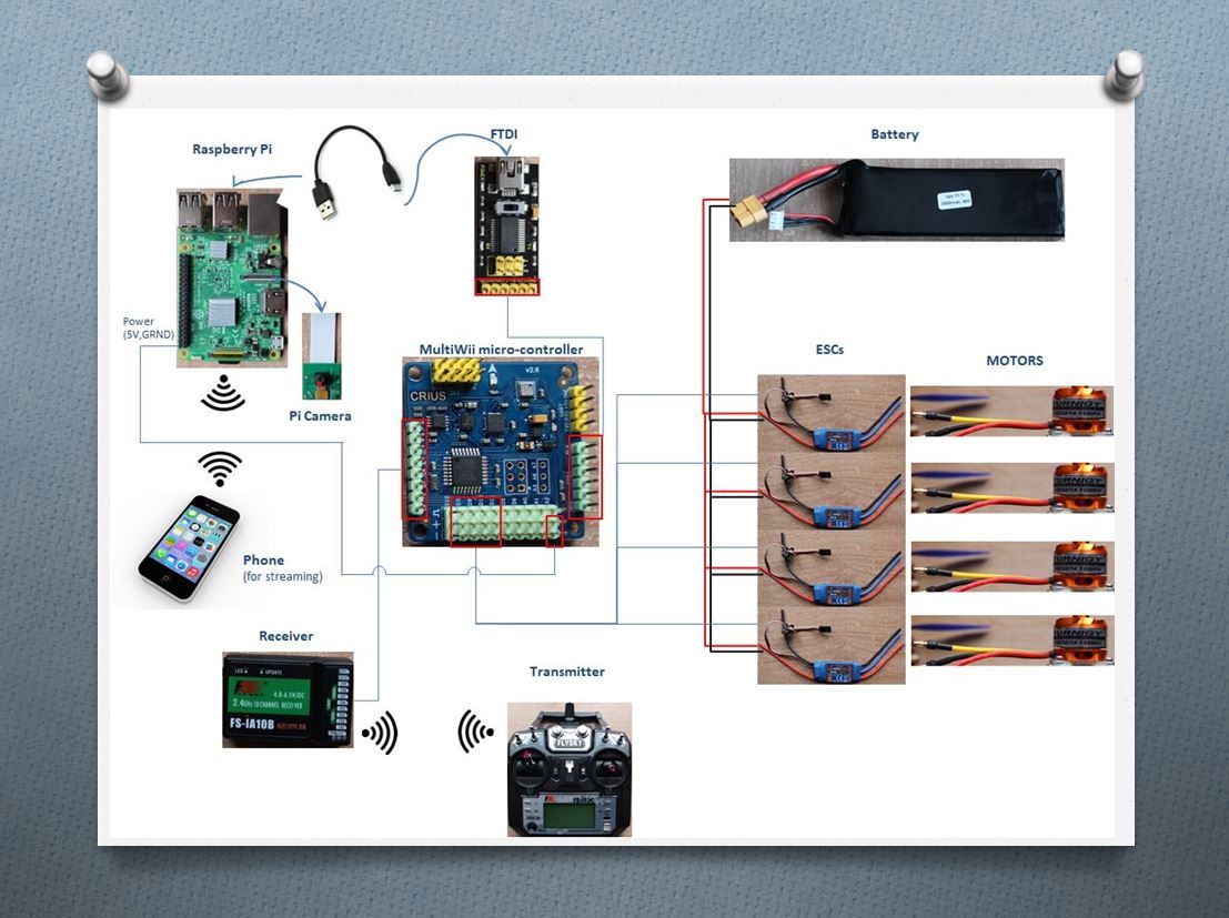 Follow Me - Raspberry Pi Smart Drone Guide : 9 Steps - Instructables