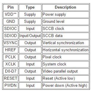 GitHub - embeddedalpha/OV7670_STM32: OV7670 Driver for STM32