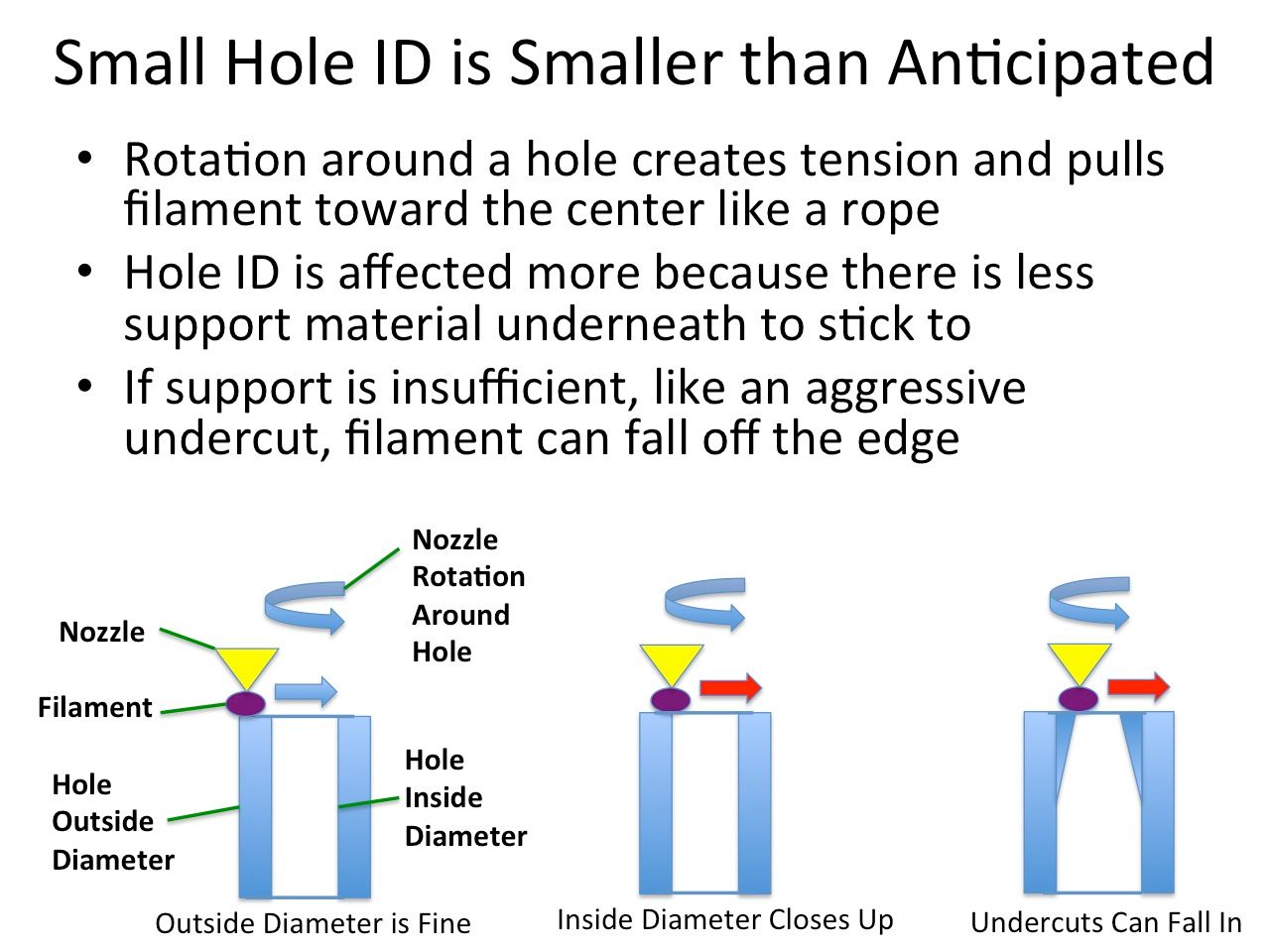 3D Printer Basics and Troubleshooting: FDM Printers : 5 Steps ...