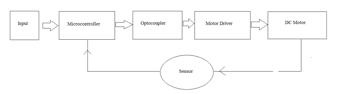 Speed Control of DC Motor Using PID Algorithm (STM32F4) : 8 Steps (with ...