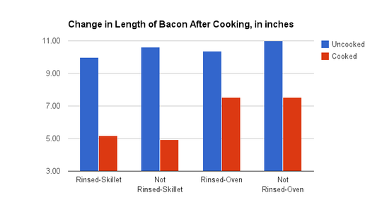 Preventing Bacon Shrinkage: an Experiment : 7 Steps (with Pictures ...
