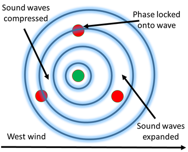 Sonic Anemometer : 11 Steps (with Pictures) - Instructables