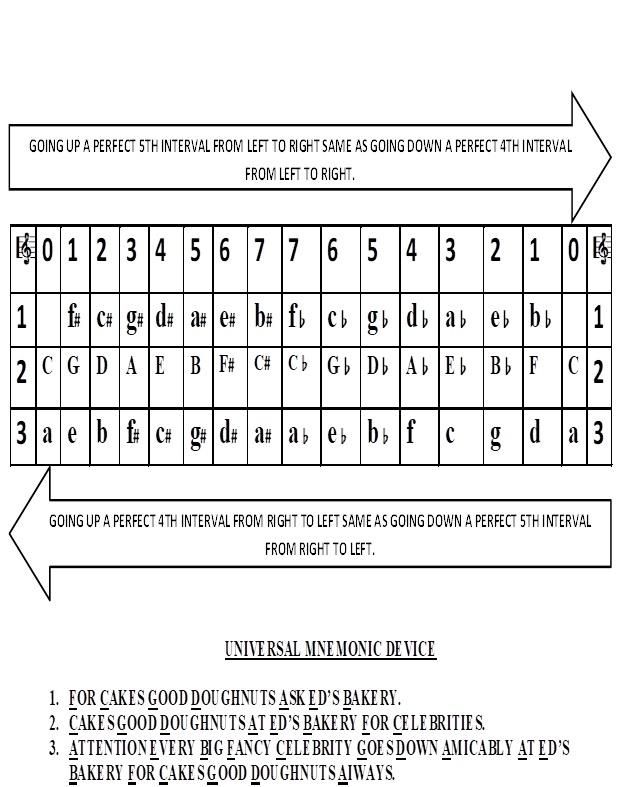How to Master the Circle of Fifths and Key Signatures : 6 Steps ...