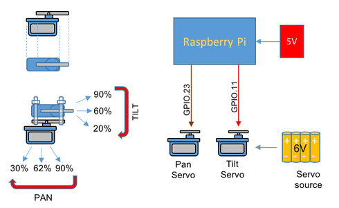 IoT: Raspberry Pi Robot With Video Streamer and Pan/Tilt Camera Remote ...