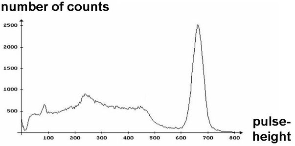 Multi Channel Analyzer for Gamma Spectroscopy With Arduino & Theremino ...