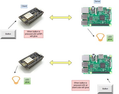 Raspberry Pi Talking to ESP8266 Using MQTT : 8 Steps - Instructables