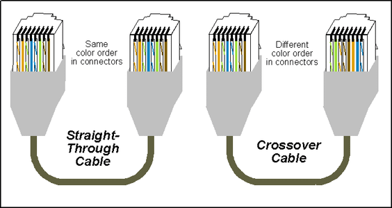 How to Terminate an Ethernet TIA 568B Cable, Cross-over Cable, and Roll ...