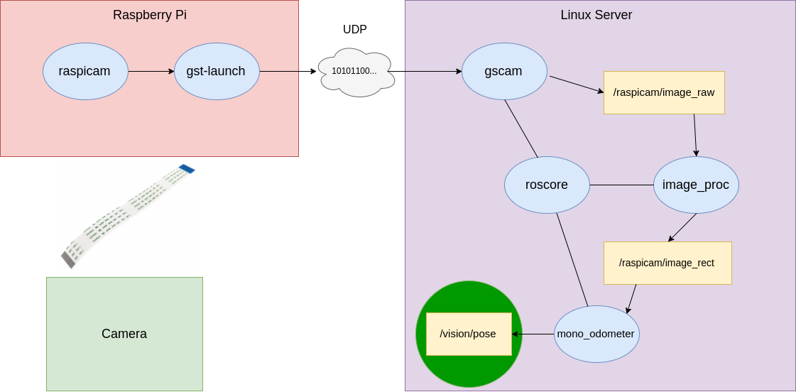 ROS Visual Odometry : 6 Steps (with Pictures) - Instructables
