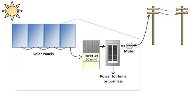 Independant (non-grid-intertie) Solar Electric System : 11 Steps (with ...