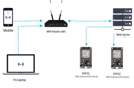ESP32 As WiFi and Web Server : 3 Steps - Instructables