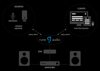 Raspberry Pi As Hi-Fi Player With RuneAudio : 6 Steps (with Pictures) - Instructables