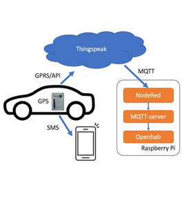 GPS Car Tracker With SMS Notification and Thingspeak Data Upload, Arduino Based, Home Automation ...