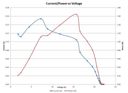 How to Measure a Solar Cell's Power Output. : 9 Steps - Instructables