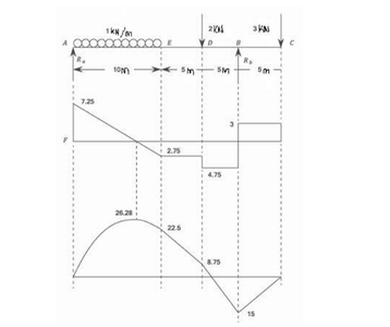 Plotting Shear Force and Bending Moment Diagram of a Beam in Your ...
