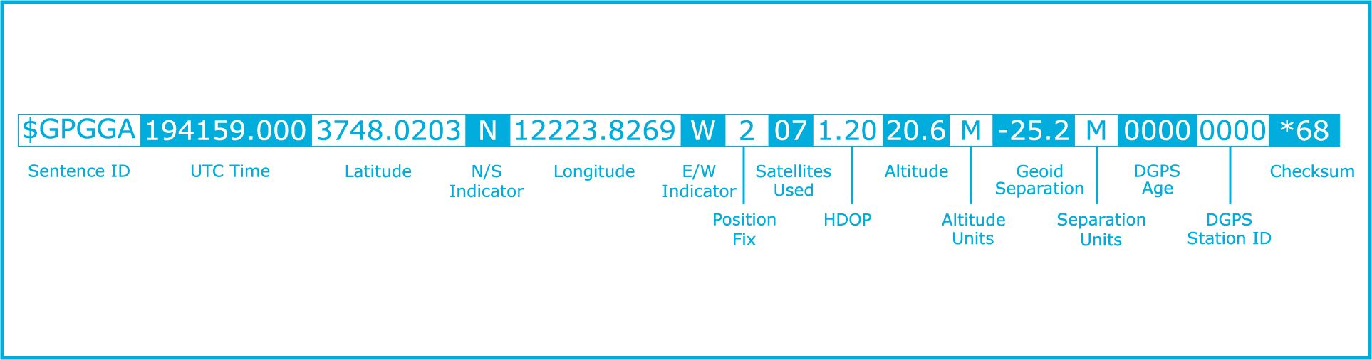 Intro to GPS With Microcontrollers : 6 Steps (with Pictures ...