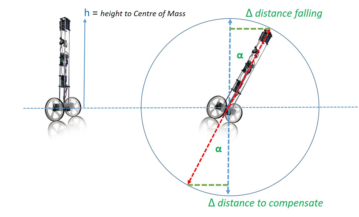 Simple DIY 2-wheel Balancing Robot (Arduino & RPi) : 3 Steps - Instructables