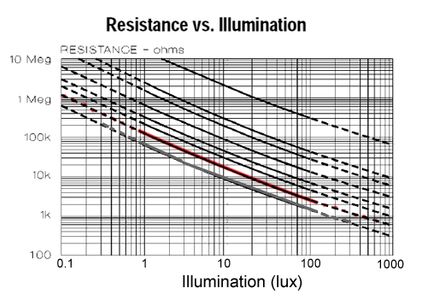 Photoresistors : 12 Steps - Instructables