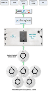 Arduino Push Alerts for Doorbell, Burglar Alarm, Smoke Alarms Etc : 8 ...