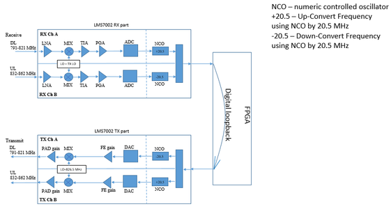 4G (LTE) Home Repeater With LimeSDR : 4 Steps - Instructables