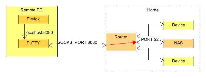 Set Up SSH SOCKS Tunnel on Firefox to Access Home Network From Anywhere ...