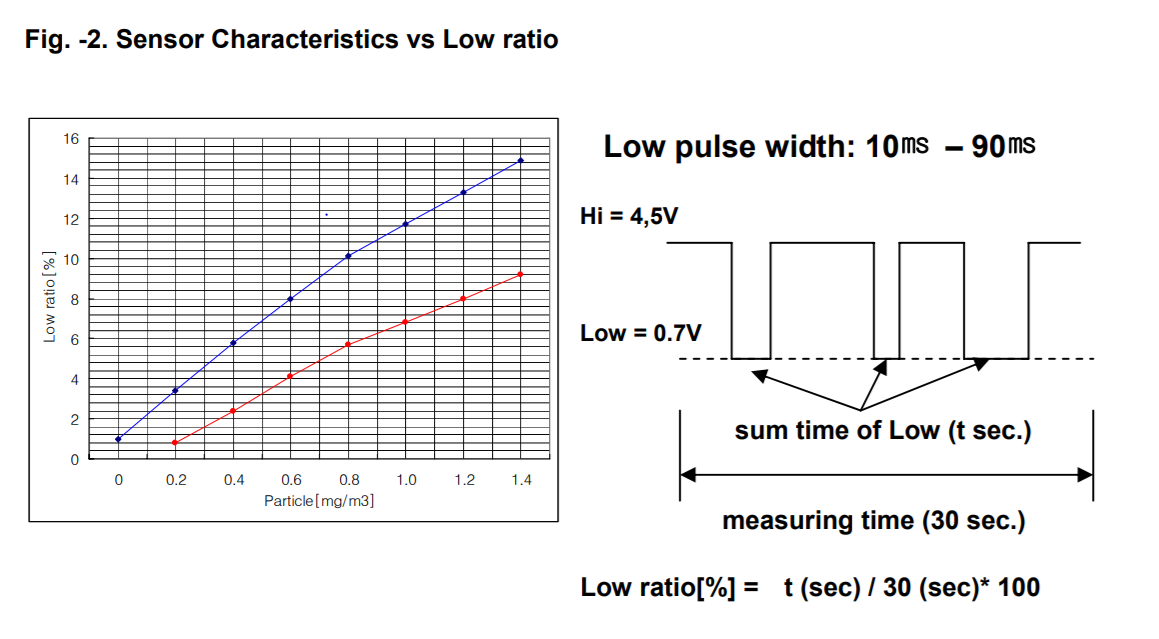 Dust Sensor With DSM501a and ESP8266 : 3 Steps - Instructables