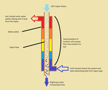 Liebig Condenser : 8 Steps - Instructables
