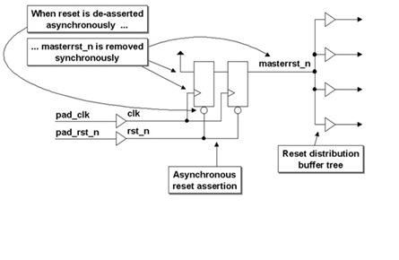 Synchronisers, Clock Domain Crossing, Clock Generators, Edge Detectors ...