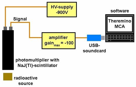 Multi Channel Analyzer for Gamma Spectroscopy With Arduino & Theremino ...