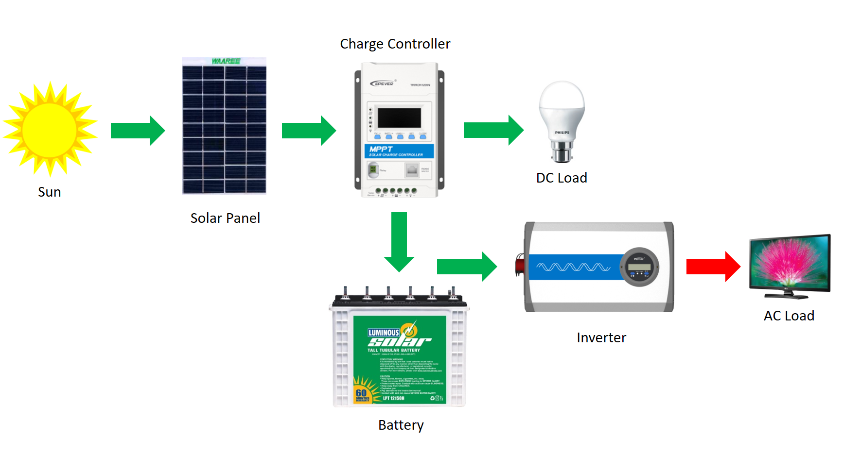 DIY Off-Grid Solar System V2.0 : 36 Steps (with Pictures) - Instructables