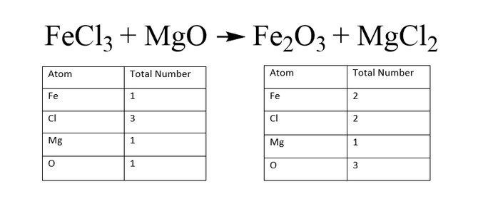 How to Balance Chemical Equations : 6 Steps - Instructables