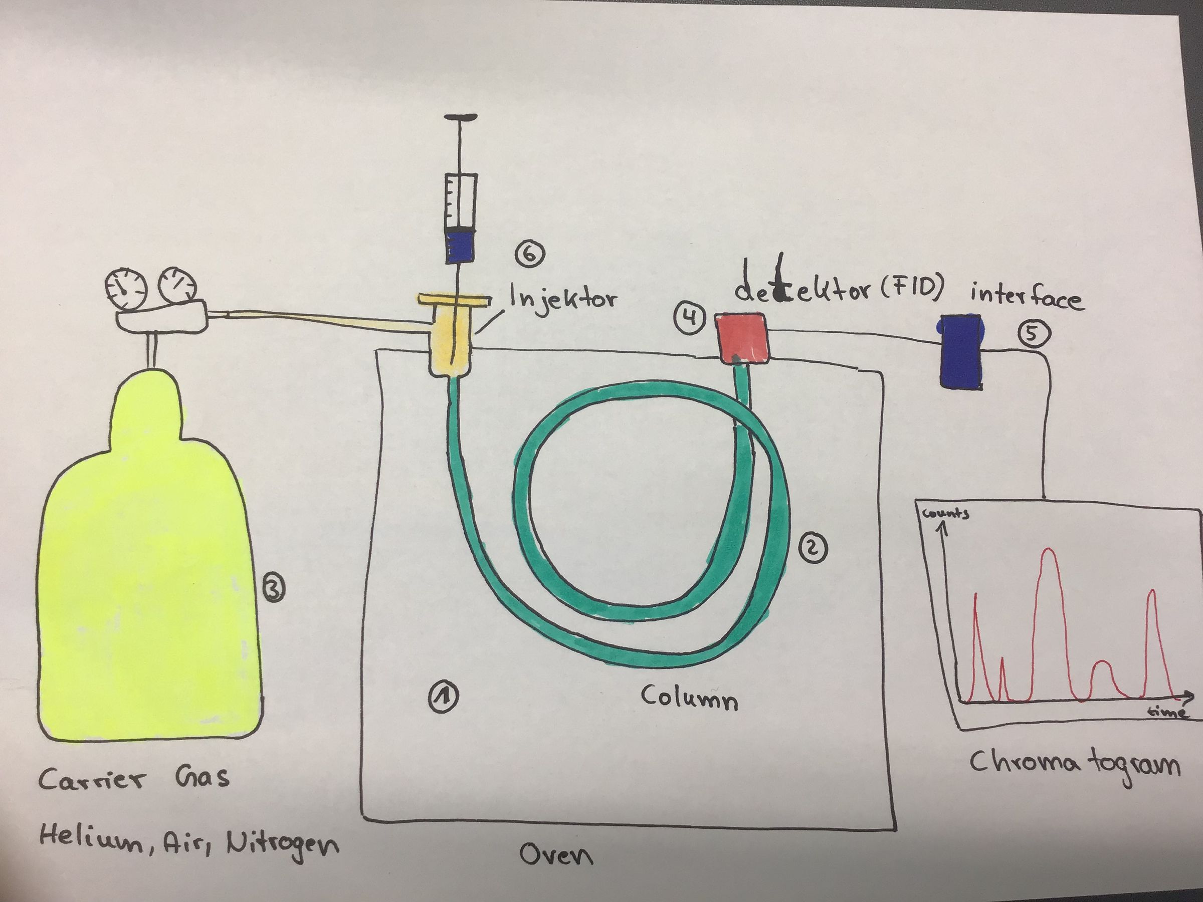 Gaschromatograph : 5 Steps - Instructables
