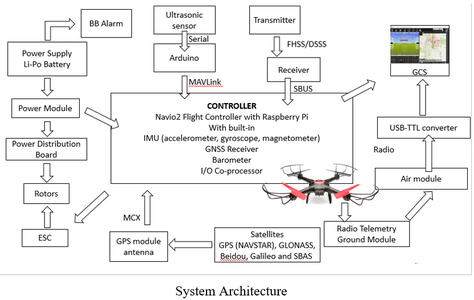 Step-by-step Guidance to Build a Drone From Scratch Using Ardupilot APM Navio2 Flight Controller ...