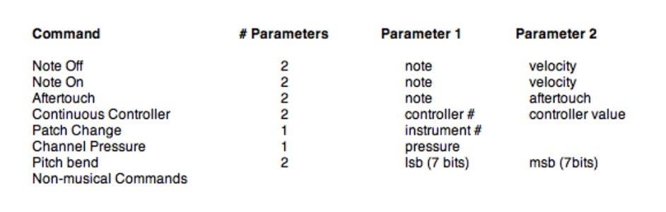 Send and Receive MIDI With Arduino : 11 Steps (with Pictures) - Instructables