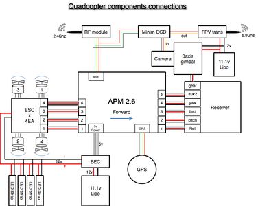 APM Quadcopter Setup : 4 Steps - Instructables