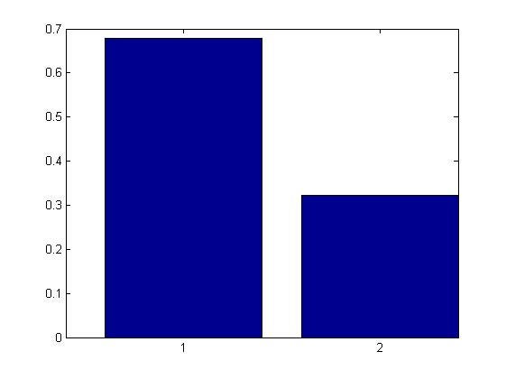 Arduino Io Matlab Basic Tutorial 3 Steps Instructables