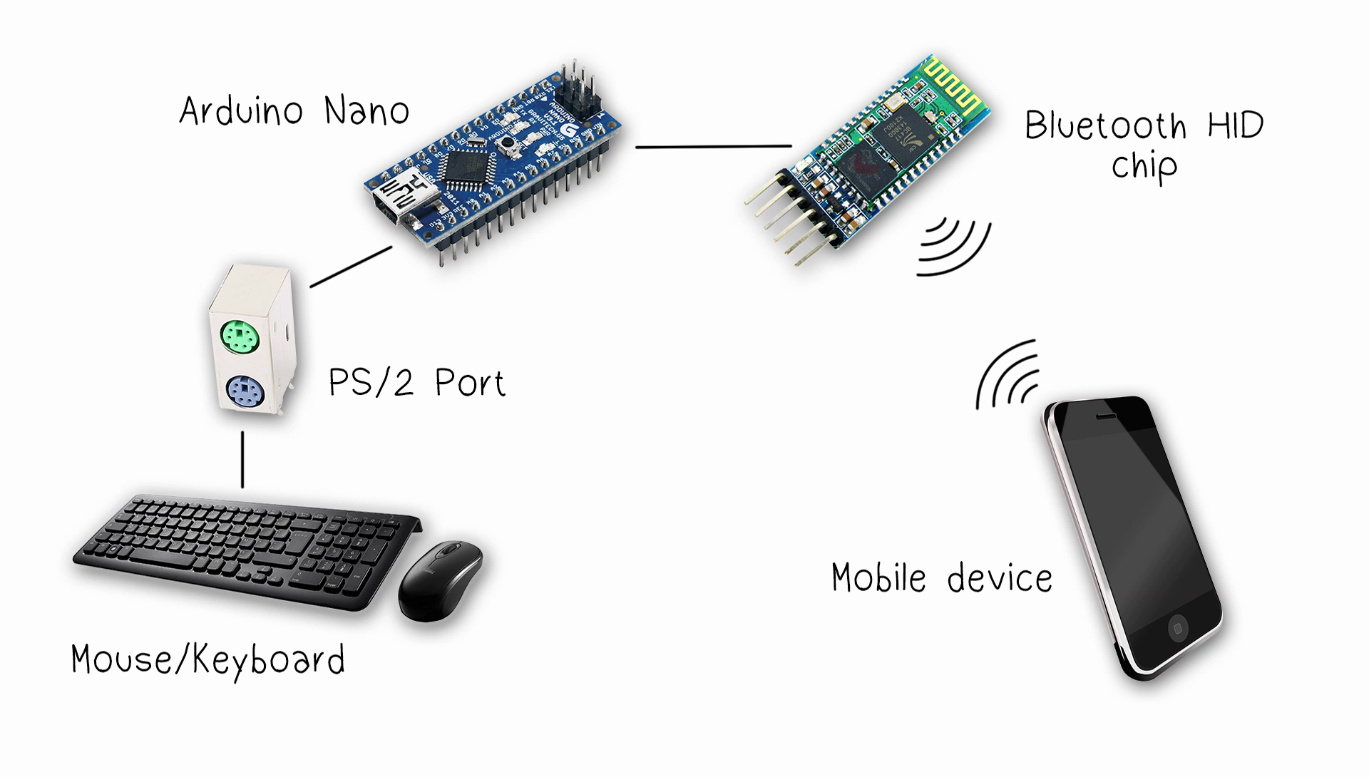 Bluetooth Keyboard Mouse Adapter : 12 Steps (with Pictures) - Instructables
