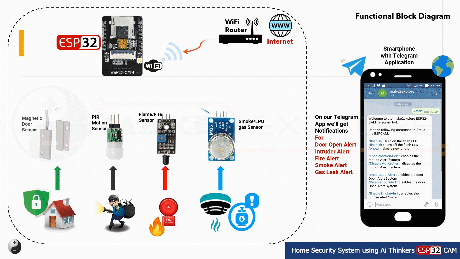 Home Security System Using ESP32-CAM and Telegram App : 10 Steps ...