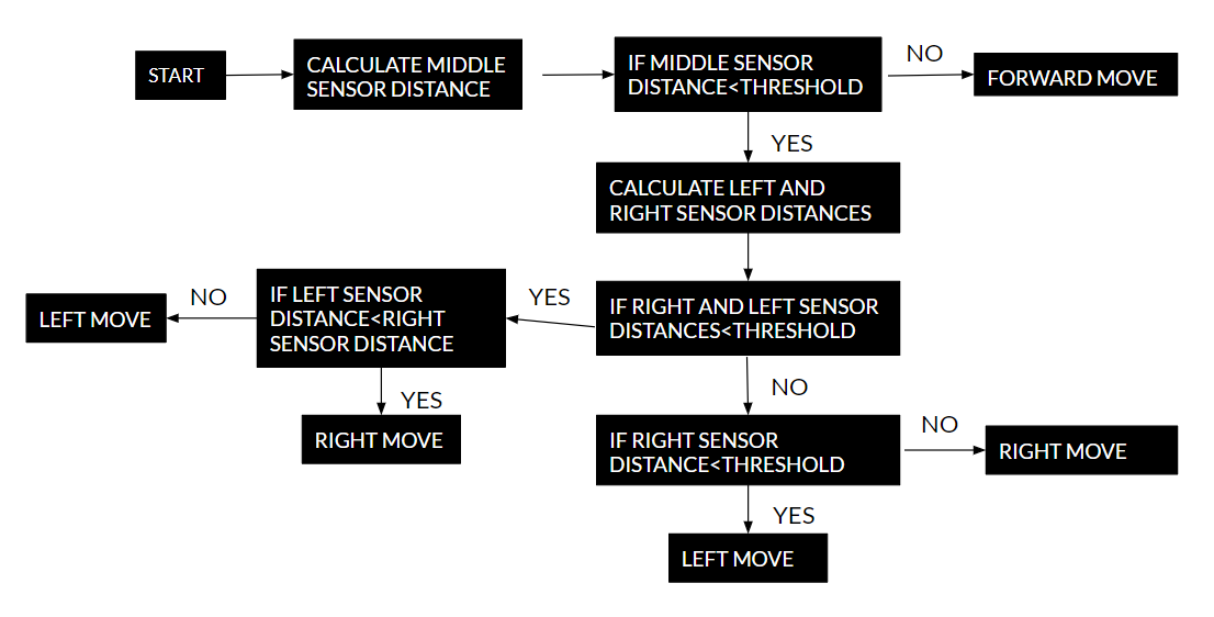 Obstacle Avoidance Robot Using Ultrasonic Sensor (Proteus) : 12 Steps ...