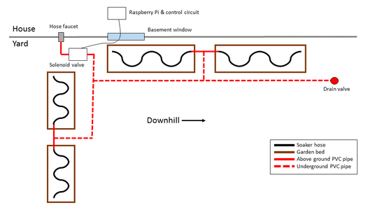 Raspberry Pi Controlled Irrigation System : 12 Steps (with Pictures) - Instructables