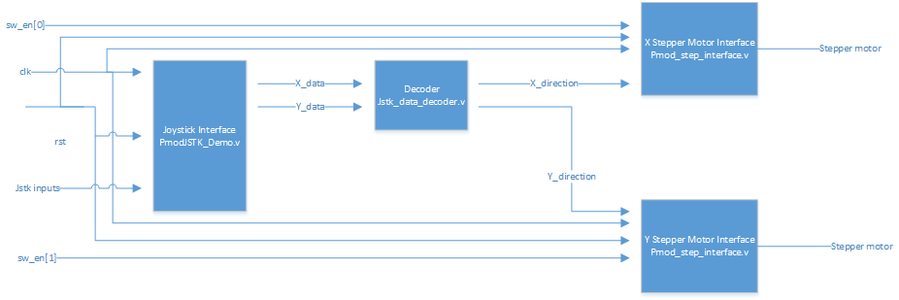 Using a Joystick to Control Stepper Motors With an FPGA : 5 Steps ...