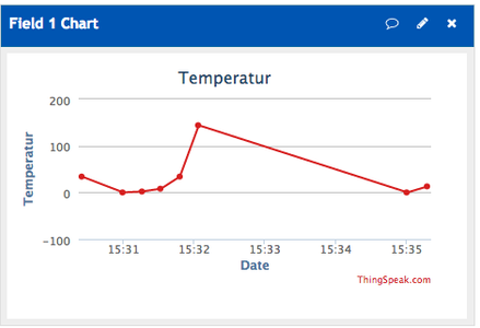 Basic Thingspeak Introduction Using Python : 3 Steps - Instructables
