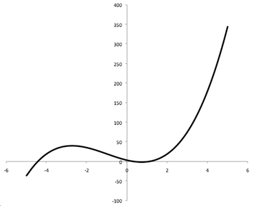 Spreadsheet Calculus: Derivatives and Integrals : 5 Steps - Instructables