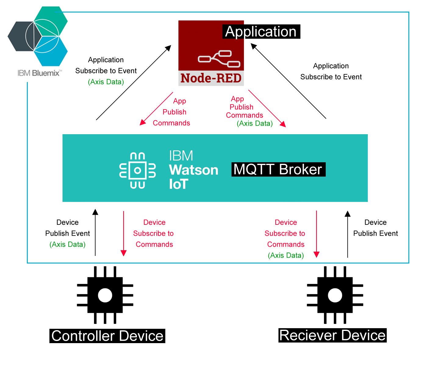 Watson IOT and Node-RED Controlled Robotics | WIZnet Makers