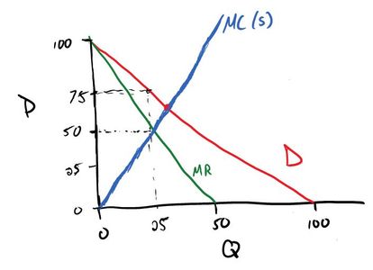 How to Solve Monopoly Markets (linear Equations) : 5 Steps - Instructables