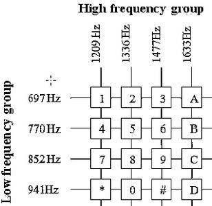 DTMF Touch Tone Decoder Using Microchip PIC Microprocessor : 9 Steps - Instructables