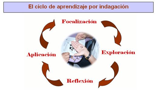 Como Desarrollar Una Clase De Ciencias Basada En La Indagación : 5 ...