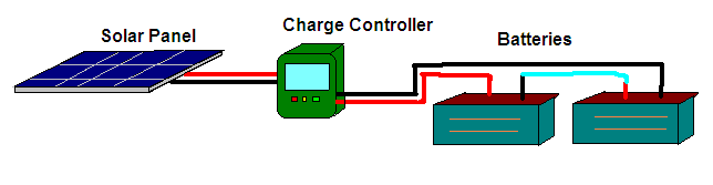 How do I hookup 1 solar panel to trickle charge my 2 connected RV ...